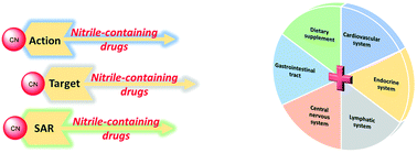 Nitrile-containing pharmaceuticals: target, mechanism of action, and ...