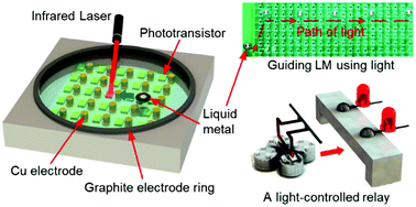 Light-controlled versatile manipulation of liquid metal droplets: a ...