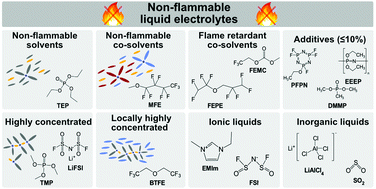 Non-flammable liquid electrolytes for safe batteries - Materials ...