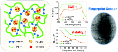 Synergetic contribution of fluorinated azide for high EQE and ...