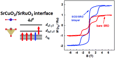 Infinite-layer/perovskite oxide heterostructure-induced high-spin ...