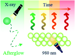 Modulating electron population pathways for time-dependent dynamic ...