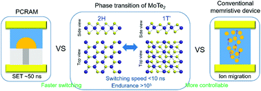 Ultrafast and stable phase transition realized in MoTe2-based ...