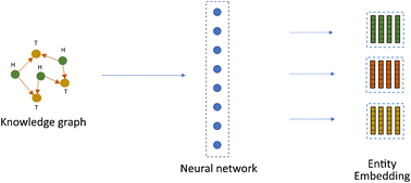 A knowledge graph representation learning approach to predict novel ...