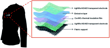 Light Emitting Textiles