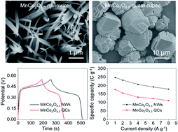 Uniform MnCo2O4.5 porous nanowires and quasi-cubes for hybrid ...