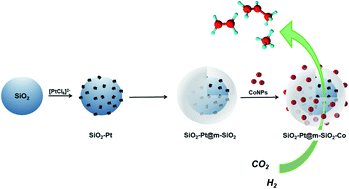 Rational design of tandem catalysts using a core–shell structure ...