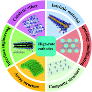 High-rate transition metal-based cathode materials for battery ...