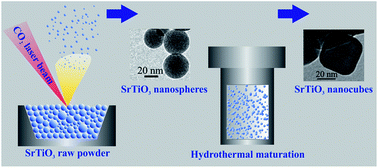 Preparation of SrTiO3 nanocubes by CO2 laser vaporization (LAVA) and ...