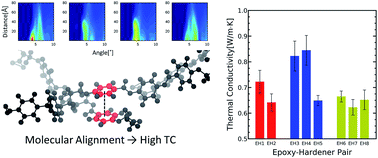 Aligned structures of mesogenic motifs in epoxy resin and their thermal ...