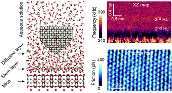 Probing the hydration friction of ionic interfaces at the atomic scale ...