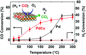 A PdCu nanoalloy catalyst for preferential CO oxidation in the presence ...