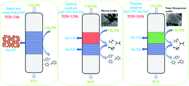 Tandem catalysts for the conversion of methanol to aromatics with ...