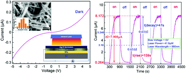 Simple synthesis of crooked Ag2Te nanotubes and their photoelectrical ...