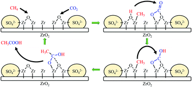 Tuning the Lewis acidity of ZrO2 for efficient conversion of CH4 and ...