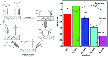 Metal-doped mesoporous ZrO2 catalyzed chemoselective synthesis of ...