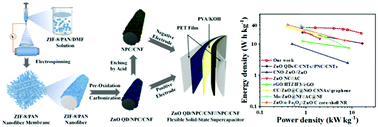 Electrospun carbon nanofibers embedded with MOF-derived N-doped porous carbon and ZnO quantum ...