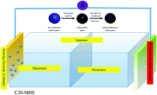 Facile fabrication of carbon-coated spinel nickel–cobalt–sulfide hollow ...