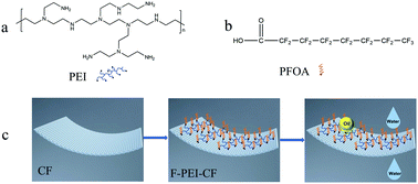 Facile preparation of cotton fabric with superhydrophilicity ...