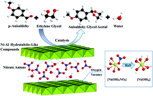 Structure and surface properties of Ni–Al hydrotalcite-like compounds ...