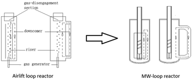 Development and application of a microwave loop reactor radiating ...