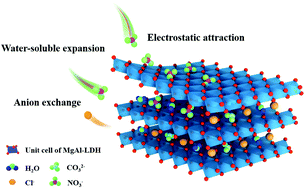 Facile synthesis of MgAl layered double hydroxides by a co ...