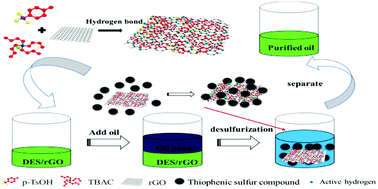 Preparation of deep eutectic solvent/graphene composite materials and ...