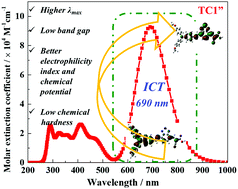 Computational study of 4,4′-dimethoxy triphenylamine donor linked with ...