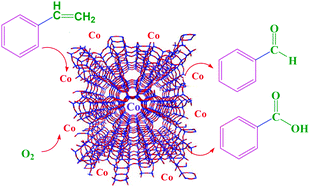 Tuneable oxidation of styrene to benzaldehyde and benzoic acid over Co ...