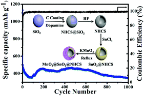 Highly conductive triple-layered hollow MnO2@SnO2@NHCS nanospheres with ...