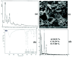 Application of an MOF-based dispersive micro solid phase extraction ...