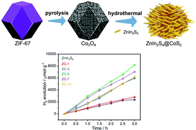ZIF-67-derived flower-like ZnIn2S4@CoS2 heterostructures for ...