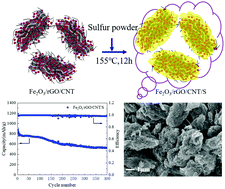 Fe2O3/rGO/CNT composite sulfur hosts with physical and chemical dual ...