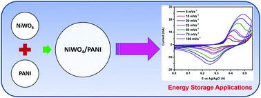 Investigation on NiWO4/PANI composite as an electrode material for ...
