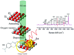 The charge transfer effect on SERS in a gold-decorated surface defect ...