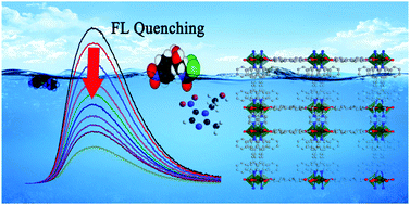 Aqueous media ultra-sensitive detection of antibiotics via highly ...