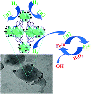 The construction of a palladium–hydrogen accelerated catalytic Fenton system enhanced by UiO-66 ...