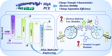 Theoretical exploration of diverse electron-deficient core and terminal ...