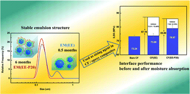 A simple way to synthesize a nano-scale stable epoxy emulsion for ...