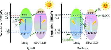Nano-flower S-scheme heterojunction NiAl-LDH/MoS2 for enhancing photocatalytic hydrogen ...
