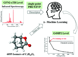 A machine learning approach using frequency descriptor for molecular ...
