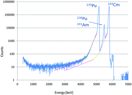 Precise determination of 244Cm by 244Cm/239Pu alpha ratio measurements ...