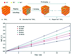Investigation of the Sn4+-distribution and photocatalytic performance ...