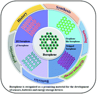 Borophene as a rising star in materials chemistry: synthesis ...