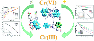 A series of POM compounds constructed using a flexible ligand ...