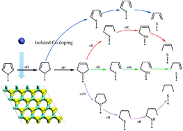A combined experimental and DFT study on the catalysis performance of a ...