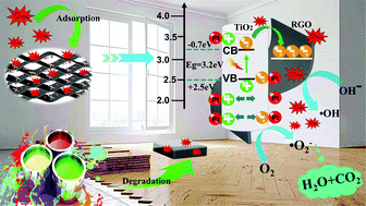 3D structured TiO2-based aerogel photocatalyst for the high-efficiency ...