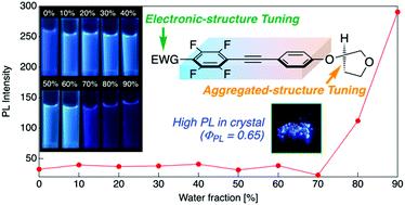 Fluorinated tolane-based fluorophores bearing a branched flexible unit ...