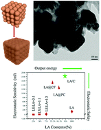 Fabrication of nanoscale core–shell structured lead azide/porous carbon ...