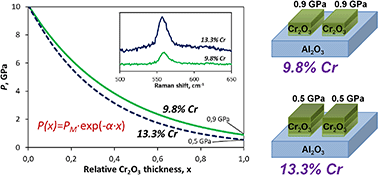 Spectroscopy analysis of the active component of chromia-alumina ...